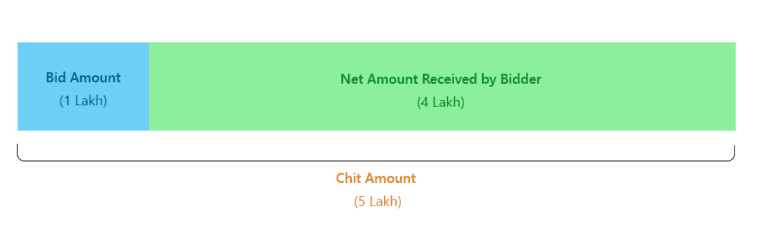 How chit fund works : Explained with 9 Stages