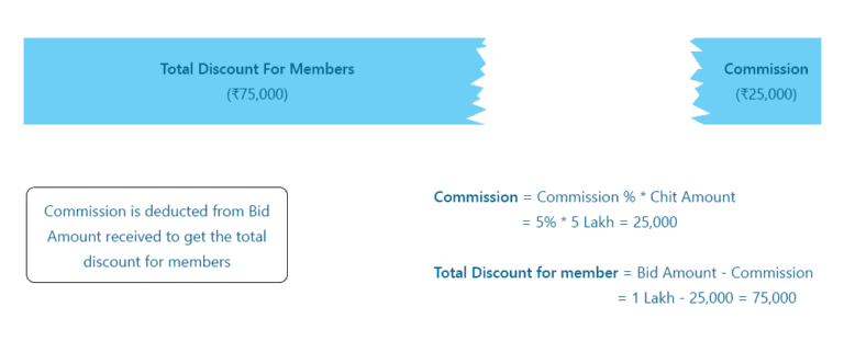 How chit fund works : Explained with 9 Stages