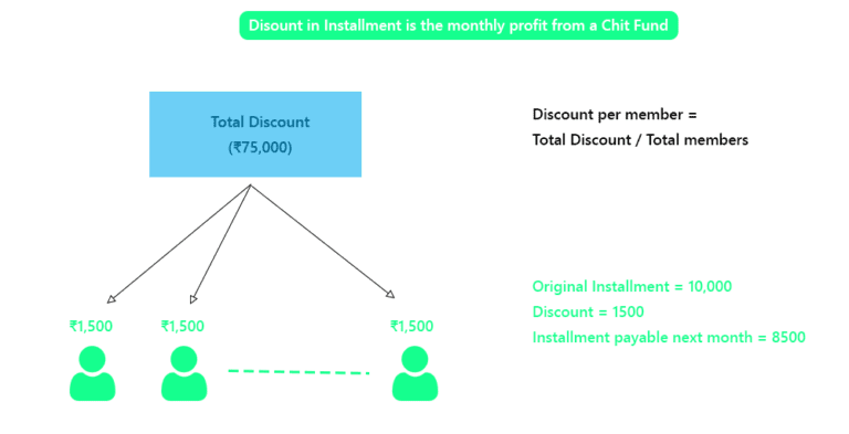 How chit fund works : Explained with 9 Stages