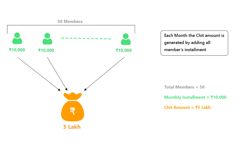 How chit fund works : Explained with 9 Stages